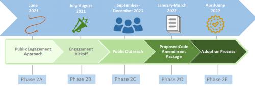 Phase 2 Timeline | City of West Linn Oregon Official Website