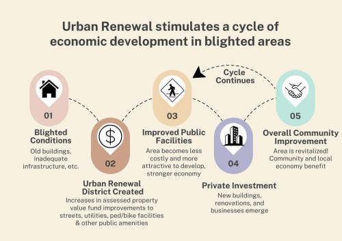 Urban Renewal Graphic | City of West Linn Oregon Official Website